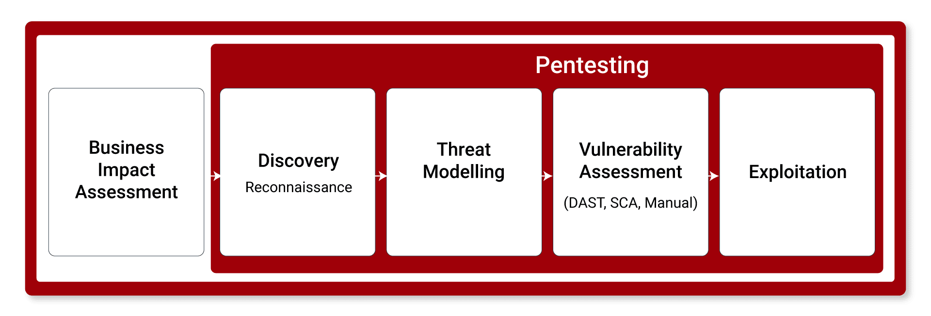 Penetration Testing for Application and Cloud - Forward Security