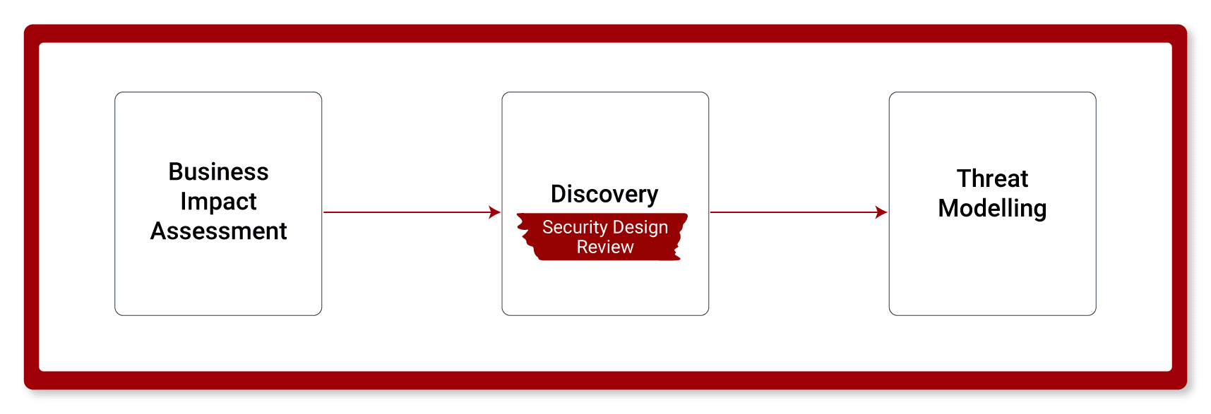 Security Design Review & Threat Modelling - Forward Security